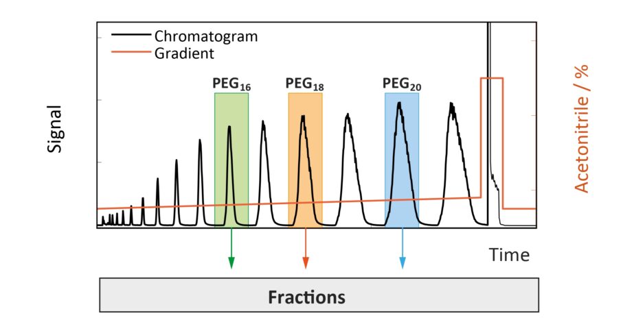 Advanced Separation Processes - Kaspereit Lab